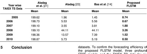 Table 1 From Fuzzy Time Series Forecasting Approach Using Lstm Model
