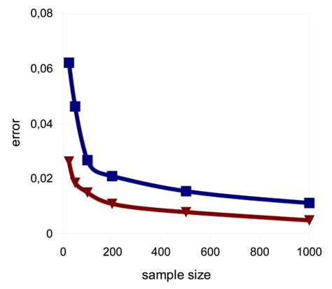 Effect Of Sample Size On Accuracy Of Estimation Effect Of Sample Size Download Scientific