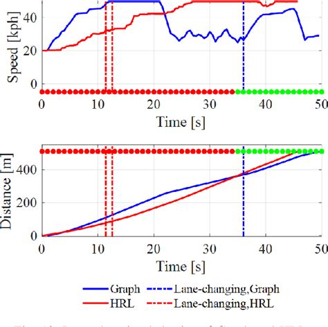Figure 12 From Hybrid Reinforcement Learning Based Eco Driving Strategy For Connected And