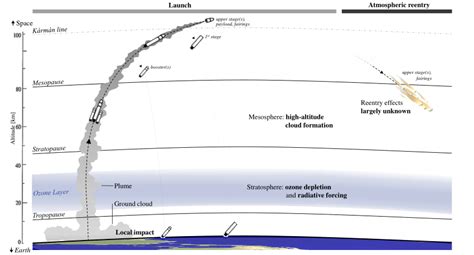 Trajectory Of A Typical Launch Vehicle Through Atmospheric Layers