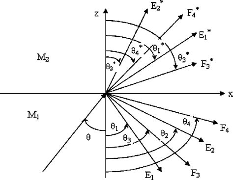 Reflection And Refraction Of Plane Waves At The Interface Between Two Download Scientific