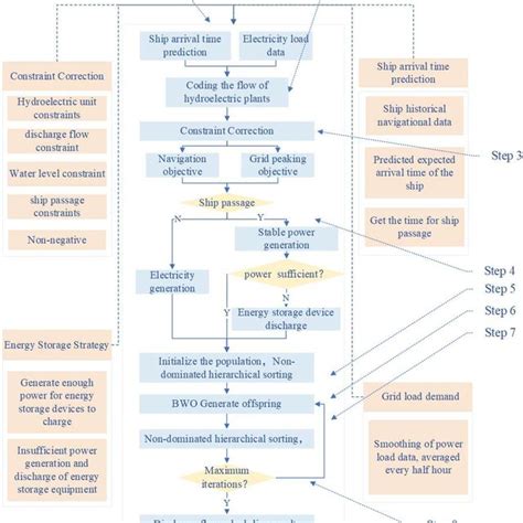 Multi Objective Real Time Scheduling Model For Hydropower Stations Download Scientific Diagram