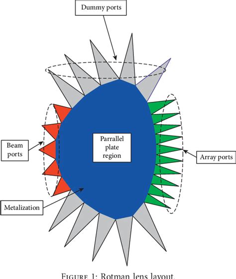 Figure 1 From Design And Analysis Of Antenna Feeding Networks Based On The Rotman Lens Using