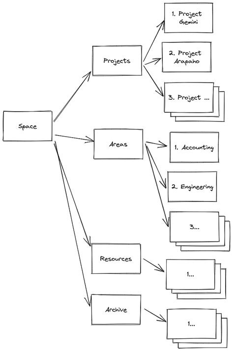 How To Organize Confluence Johnny Decimal And Maps Of Content