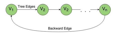 Depth First Search Algorithm Theory Of Coding