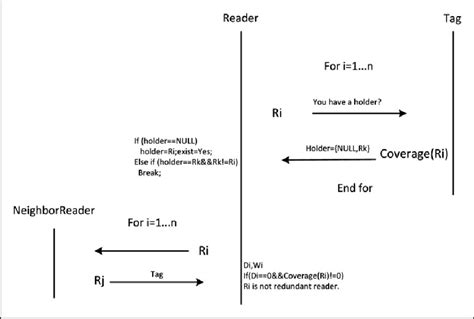 Query Response Process Of The Reader Download Scientific Diagram