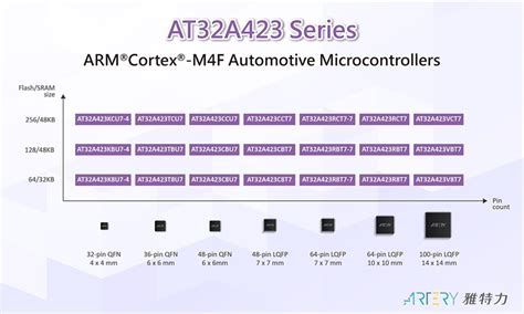 Artery MCUs Power Up Automotive Electronics EE Times Asia