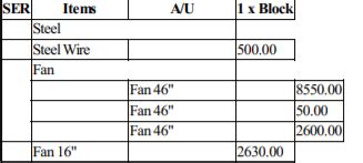 C Display Data In Table In Foreach Loop With Single Repetition As
