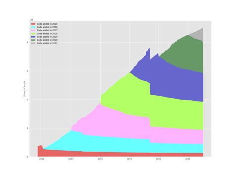 GitHub Erikbern Git Of Theseus Analyze How A Git Repo Grows Over Time