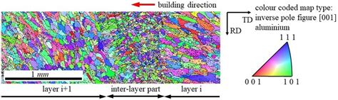 Crystal Orientation Map 001 Nd 010 Td 100 Rd Of