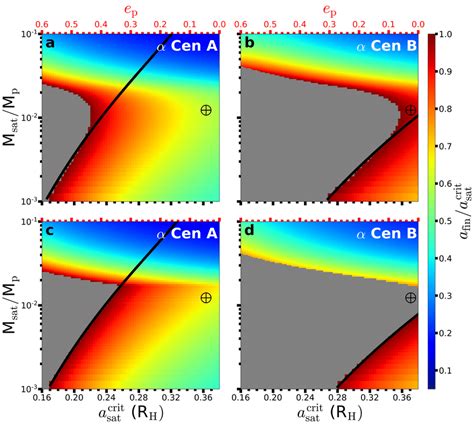 Tidal Migration Simulations Over 10 Gyr Using Either A Constant Time