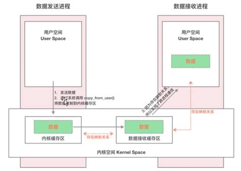 图文结合:通俗易懂的android多进程间通信 Binder机制 知乎 图文结合:通俗易懂的android多进程间通信 Binder机制 知乎