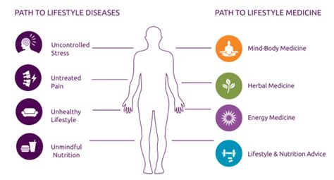 Yogaksema Clinic Lifestyle Intervention Program Lip Lifestyle Medicine For Lifestyle