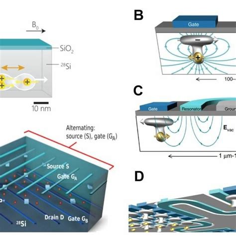 Long Range Qubit Coupling Schemes And Scale Up A Schematic Of A Download Scientific Diagram