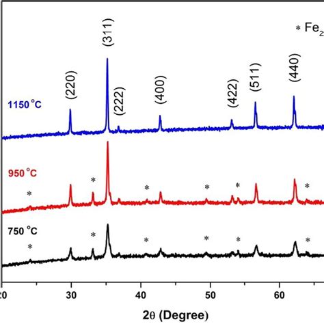 Effect Of Sintering Temperature On Structural Morphological Magnetic And Electrochemical