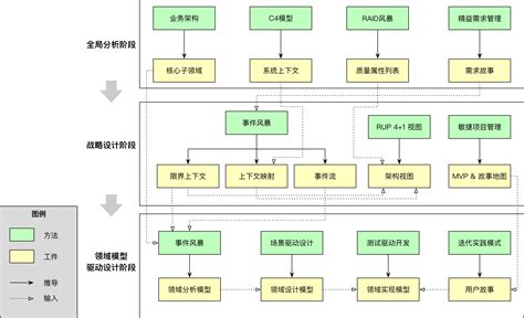 【ddd】学习笔记 领域驱动设计参考过程模型 Csdn博客 【ddd】学习笔记 领域驱动设计参考过程模型 Csdn博客