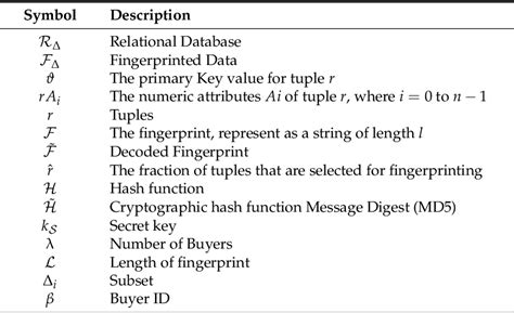 Table 1 From A Novel Fingerprinting Technique For Data Storing And Sharing Through Clouds