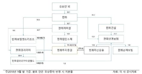 한신평 한화투자증권의 유상증자 신용도에 영향 제한적