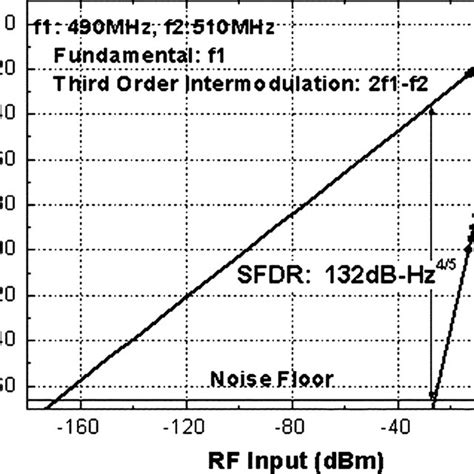 Measured Fundamental And Third Order Intermodulation Distortion Signals Download Scientific