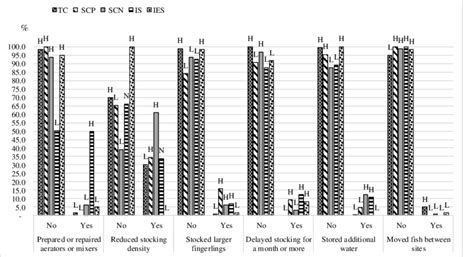 Measurements Of Farmer Responses To Reduce Ccr Impacts In Upcoming