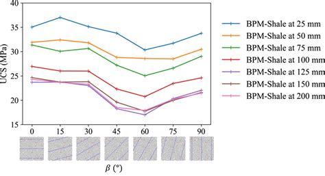 Anisotropy And Size Effect In The Ucs Of Bpm Shale Download Scientific Diagram