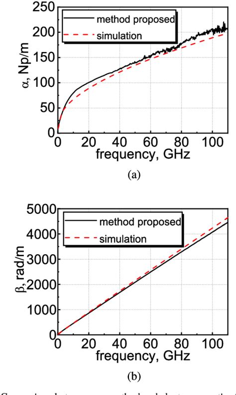 Figure 4 From Analysis Of The Parameter Extraction For On Chip Transmission Lines Semantic Scholar
