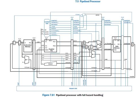 GitHub Ayaahmed20018414 Pipelined RISCV Processor With Full Hazard Handling