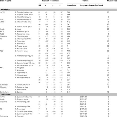 Dissociable Areas Of Activation For The Immediate And Long Term Download Table