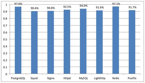 Accuracy Of Type Inference In Open Source Software The Percentages In Download Scientific