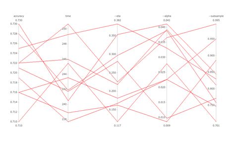 Accelerate Ml Workflows With Kubeflow Using Inaccel Fpga Orchestrator