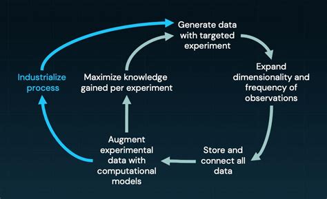 Akhil Jalan On Linkedin Data Driven Process Development