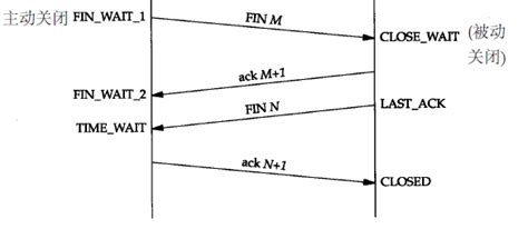 Tcp建立连接和释放的过程，及tcp状态变迁图 冰雨纷飞 博客园