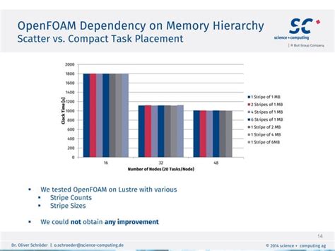 Runtime Performance Optimizations For An Openfoam Simulation Ppt