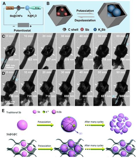 Recent Progress On Alloy Based Anode Materials For Potassium Ion Batteries