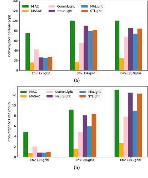 Figure 1 From Mastering Arterial Traffic Signal Control With Multi Agent Attention Based Soft