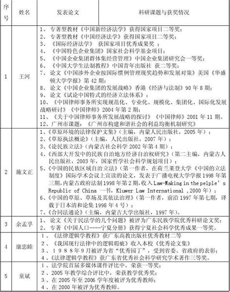 710 近二年科研包括高职教育教学研究课题统计word文档在线阅读与下载无忧文档