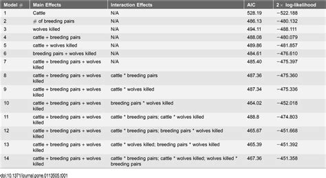 Aic And Log Likelihood Values For Forward Selection Of Main Effects And