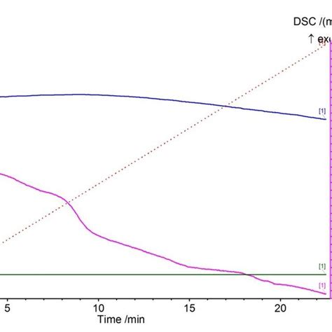 Dsc Test Result On Pmma Download Scientific Diagram Dsc Test Result On Pmma Download Scientific Diagram