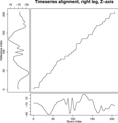 This Figure Presents Timeseries Alignment Of Data From Fig 9 Download Scientific Diagram