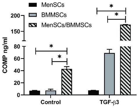 Levels Of Secreted Comp Protein In The Chondrogenic Medium After 21 Download Scientific Diagram