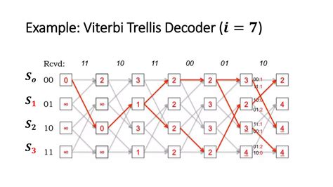 Convolutional Error Control Coding Pptx