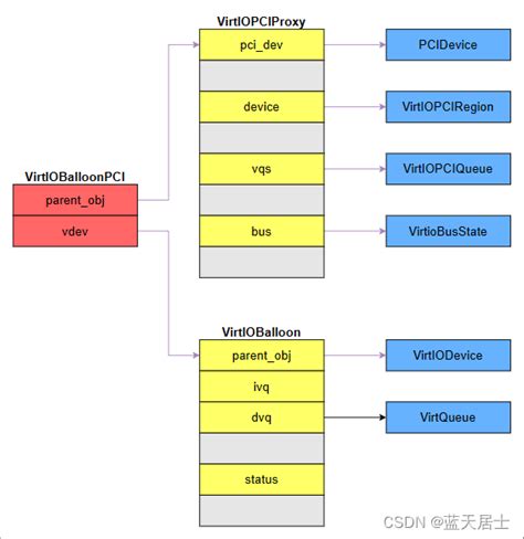 qemu源码全解析 —— virtio（5） qemu ballon csdn博客