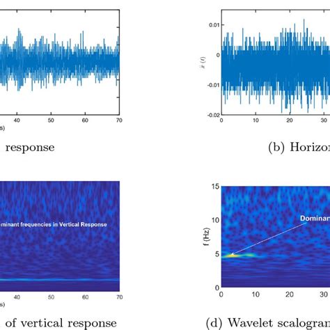 bridge acceleration response and wavelet based operational modal analysis download scientific