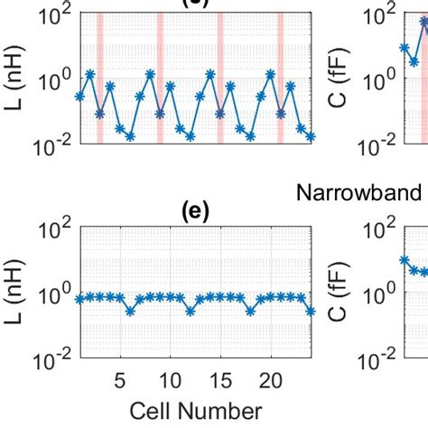 Required Inductance And Capacitance Values On A Log Scale For Download Scientific Diagram