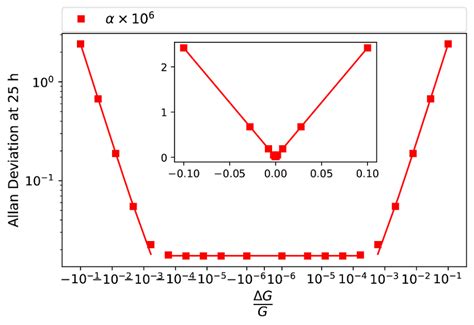 Allan Deviation Of In Phase Resistance Ratio As Function Of ∆gg The Download Scientific