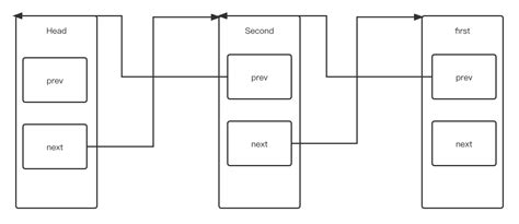 【linux内核数据结构】最为经典的链表list的学习 Csdn博客 【linux内核数据结构】最为经典的链表list的学习 Csdn博客