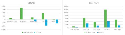 Difference In Results For Activation Of Ldd20 Left And Ldtr126 Right Download Scientific