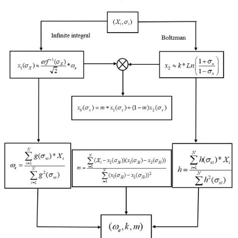 Comparison Diagram Of Several Fitting Methods Download Scientific