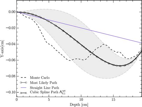 Two Dimensional Projection Of The Various Path Estimates Csp Slp And