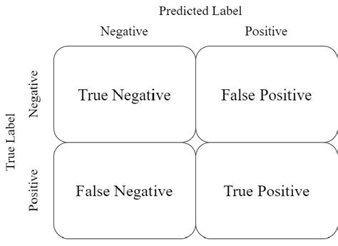 Confusion Matrix Source 25 Download Scientific Diagram